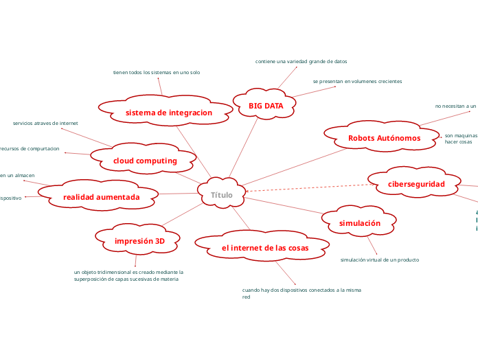 INDUSTRIA 4.0 - Mind Map